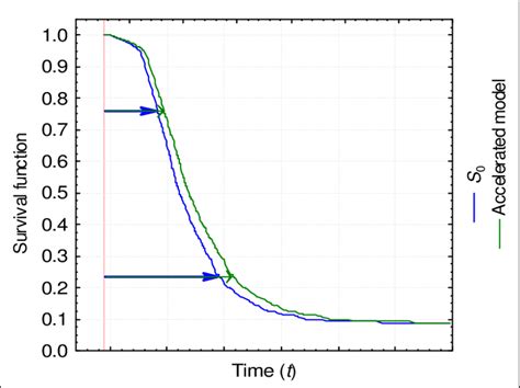An Example Of The Accelerated Life Model The Rate Of The Lengths If Download Scientific