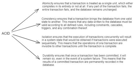 Acid Stands For Atomicity Consistency Isolation And Durability Sudarshan Pal
