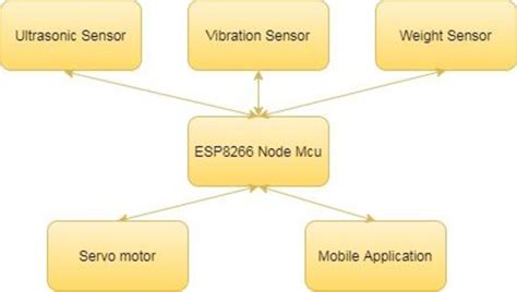 Figure From Bridge Safety Monitoring System Using IOT Semantic Scholar