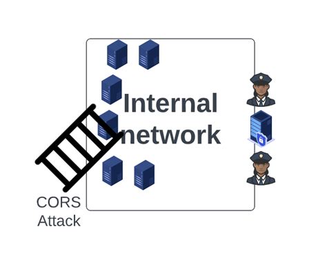 Bypass Firewalls With Of Cors And Typo Squatting Truffle Security