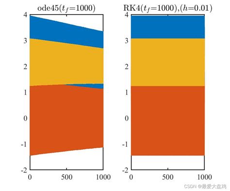 Matlab中ode45和runge Kutta算法（4阶）的比较 Csdn博客