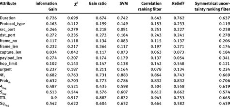 Ranking Of 16 Features With Various Feature Selection Algorithms