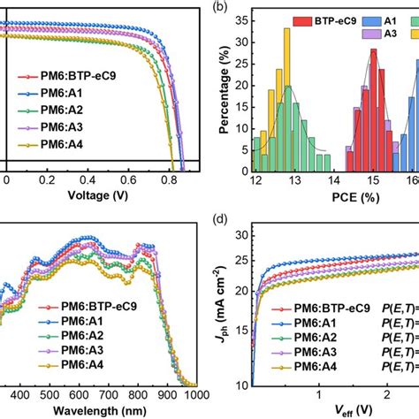 A Jv Curves B Pce Distribution C Eqe Spectra And D J Phv Eff Download Scientific