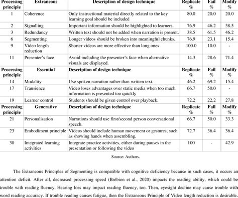 Description Of Design Principles That Count 6 Or More With Replication Download Scientific