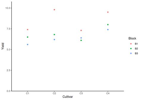 One Way Rcbd Analysis All About R
