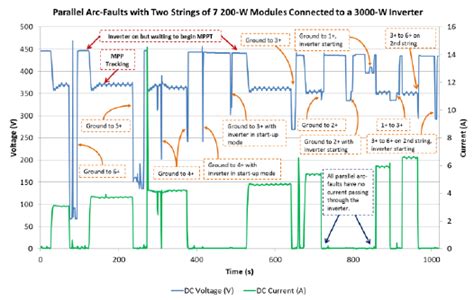 Parallel Arc Fault Current And Voltage Data At The Inverter ―ground‖ Download Scientific