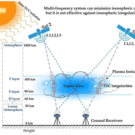 The Difference Between Ionospheric Delay Due To Tec And Ionospheric