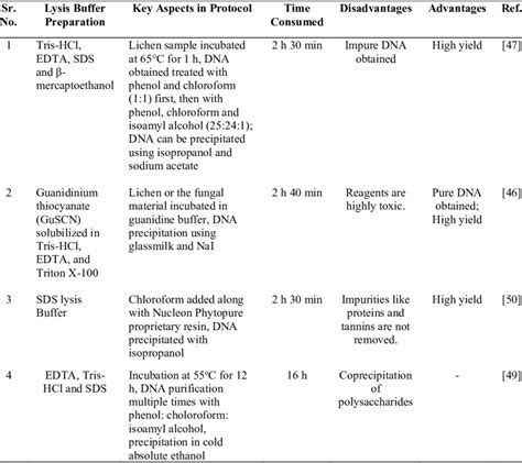 Comparison Of The Standard Dna Isolation Protocols From Lichen Thalli Download Scientific Diagram