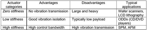 Precision Actuator Selection Automation And Control Institute