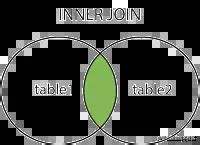 SQL六大连接解析内连接外连接全连接交叉连接自连接自然连接 腾讯云开发者社区 腾讯云 SQL六大连接解析内连接外连接全连接交叉连接自连接自然连接 腾讯云开发者社区 腾讯云