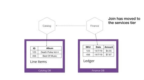 Migrating Monoliths To Microservices With Decomposition And Incremental