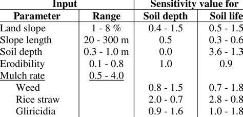 Sensitivity Ranges For Input Parameters Download Scientific Diagram