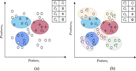 A Classification Of Imbalanced Dataset B Classification Of Dataset