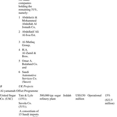 Saudi Offset Structure Guidelines Structure Implementation Download Table