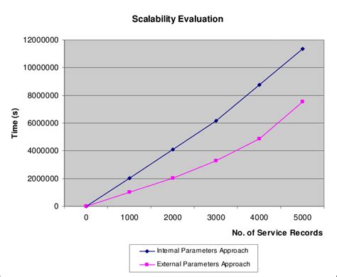 Experiment Results For Scalability Testing Download Scientific Diagram
