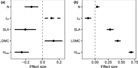 Effect Sizes Of Nitrogen Addition And Species Traits On The Height Download Scientific Diagram