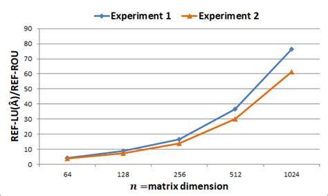 Run Time Ratios Of Exact Factorization To The Rank One Update Algorithm Download Scientific