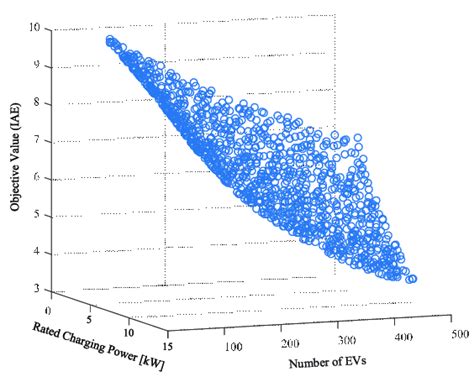 The 3 Dimension Scatter Plot Of The Objective Value Against The Number