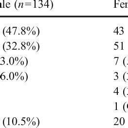 Primary Diagnosis By Sex Download Table