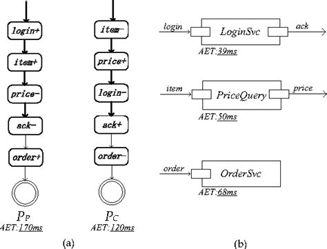 Figure 2 From A Linear Logic Based Approach For Generating Deadlock Adapters Semantic Scholar