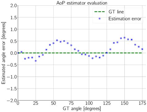 Aolp Estimator Error Plot Download Scientific Diagram