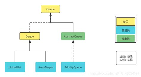 Java综合知识——java中几种重要的队列、使用场景、实现方式与特点java 队列使用 Csdn博客