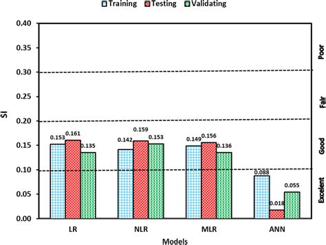 Comparing The Si Performance Parameter Of Different Developed Models