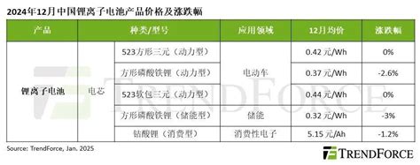 Trendforce集邦咨询 材料成本小幅回升，预计2025年第一季电芯价格将趋于稳定 知乎