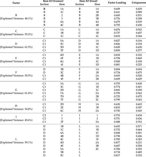 Results Of Exploratory Factor Analysis Of The Final Structure Of The Download Scientific