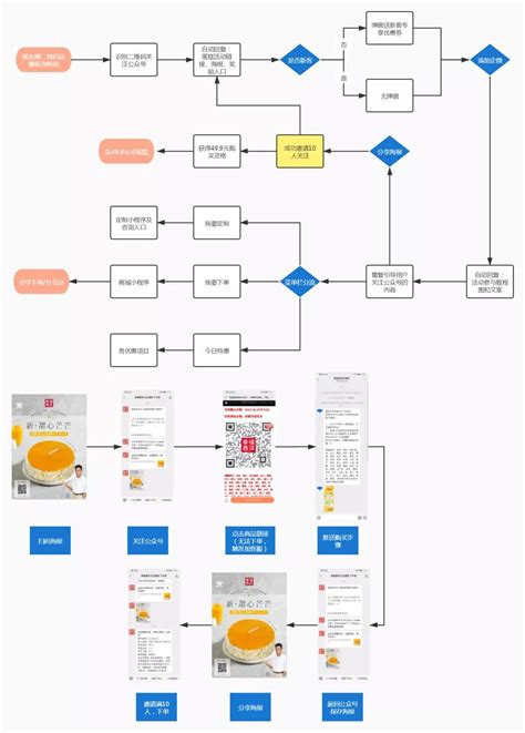 幸福西饼吃蛋糕活动营销案例拆解 传播蛙