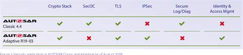 Figure 1 From Autosar Configuration According To Security Needs