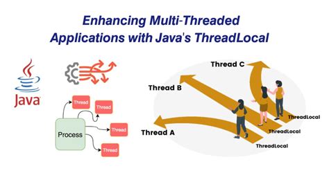 Threadlocal Javaconcurrency Multithreading Javadevelopment