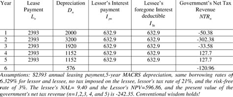 The Governments Net Tax Revenue 5 Year Macrs Depreciation Download Scientific Diagram