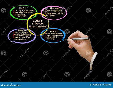 System Lifecycle Management Royalty Free Stock Photography CartoonDealer Com