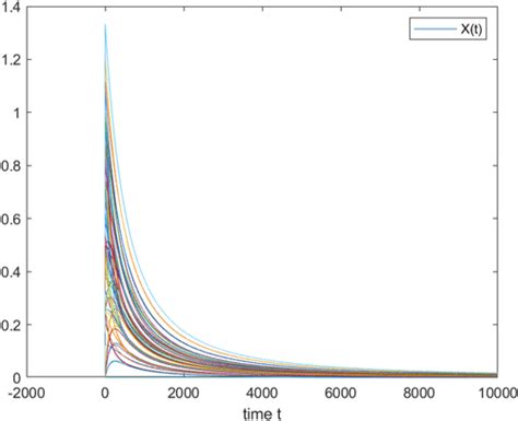Trajectories Of Xt With ϑt0t≥0 Download Scientific Diagram