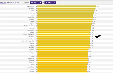 Хууль дээдлэх ёс үйлчилдэг улс орнуудын жагсаалтад Монгол Улс 62 дугаарт бичигджээ