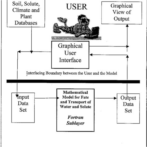 Schematic Representation Of Component Interactions Within The Graphical