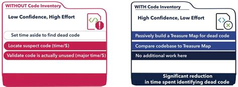Code Inventory Remove Unused And Dead Code For Easier Maintenance Azul Better Java
