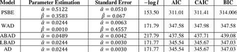 Performance Of Distributions For Second Data Set Download Scientific