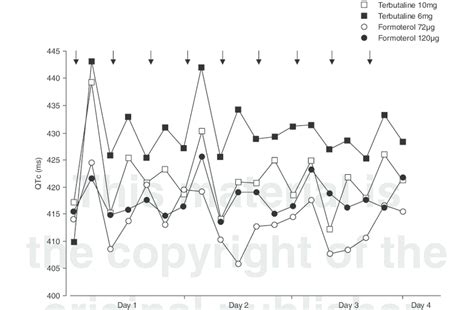 Mean Qt Interval Corrected For Heart Rate Qtc Values Before During Download Scientific