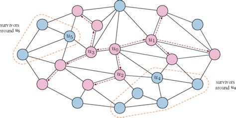 Figure 1 From Complement Coupling Network For Multiple Activated Users Prediction In Social