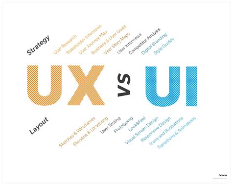UX Vs UI Design What Is The Difference