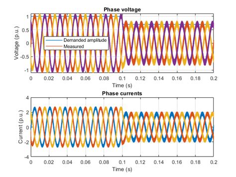 Three Phase Inverter Voltage Control Matlab And Simulink