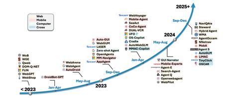 Ai That Clicks For You Microsofts Research Points To The Future Of Gui Automation Techio