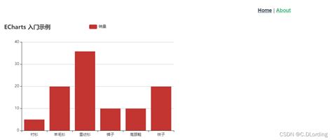 Vue使用echarts完整版，解决各种报错vue Echarts Csdn博客