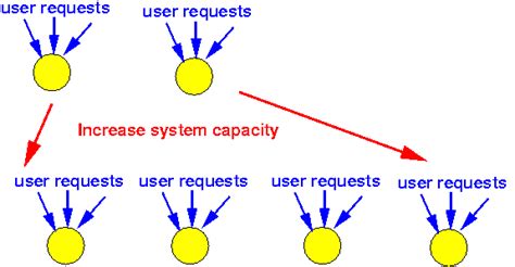 Processingstorage Capacity In Nosql Systems Are Increased By Adding