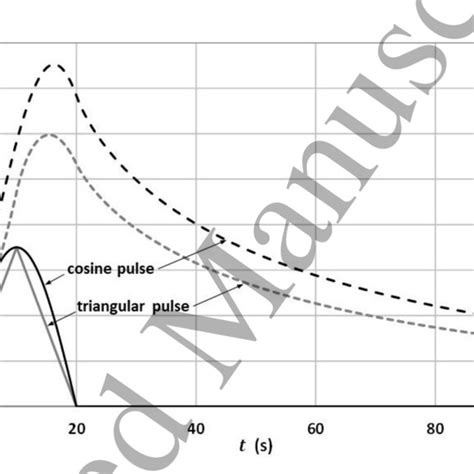 Comparison Of Ss 2d Temperature Rise Responses To Triangular And