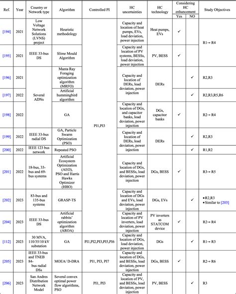 Table 8 From A Comprehensive Review On Recent Developments Of Hosting Capacity Estimation And