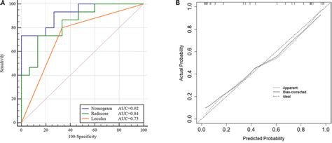Decision Curve Analysis Dca For The Nomogram Model In Validation
