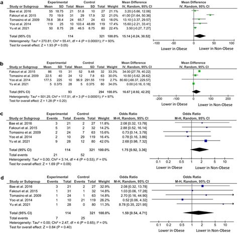 Comparative Analysis Between Obese Experimental And Non Obese Download Scientific Diagram